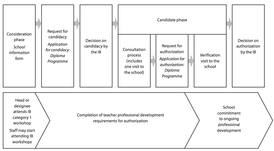 Teacher Horizons The future of International Baccalaureate Schools